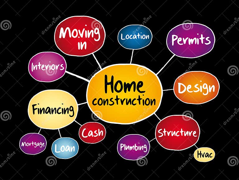 Home Construction Mind Map Flowchart Stock Illustration - Illustration ...