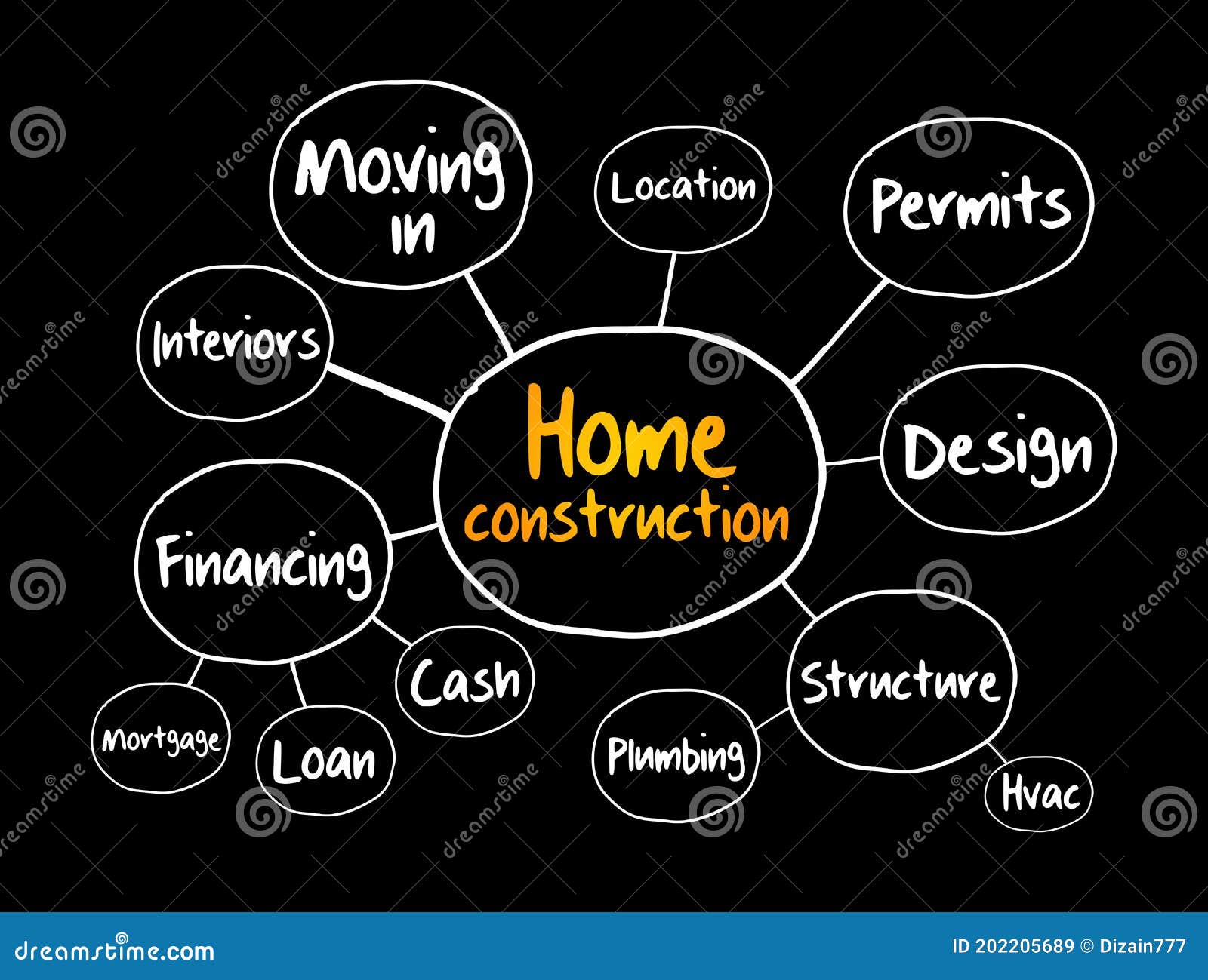 Home Construction Mind Map Flowchart Stock Illustration - Illustration ...
