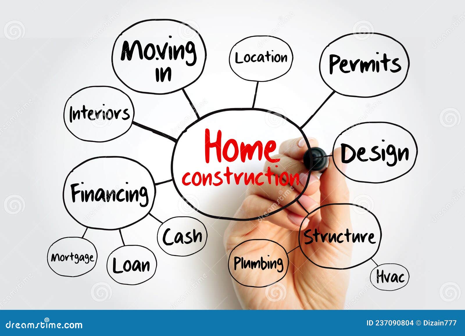 Home Construction Mind Map Flowchart with Marker, Business Concept for ... Home Construction Mind Map Flowchart with Marker, Business Concept for ...