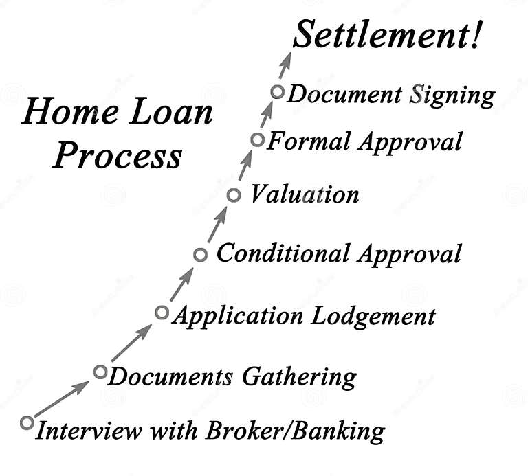 Home Loan Process stock illustration. Illustration of approval - 94355256