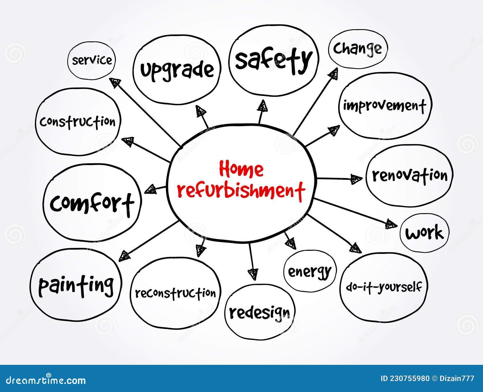 Home Refurbishment Mind Map, Concept for Presentations and Reports ...