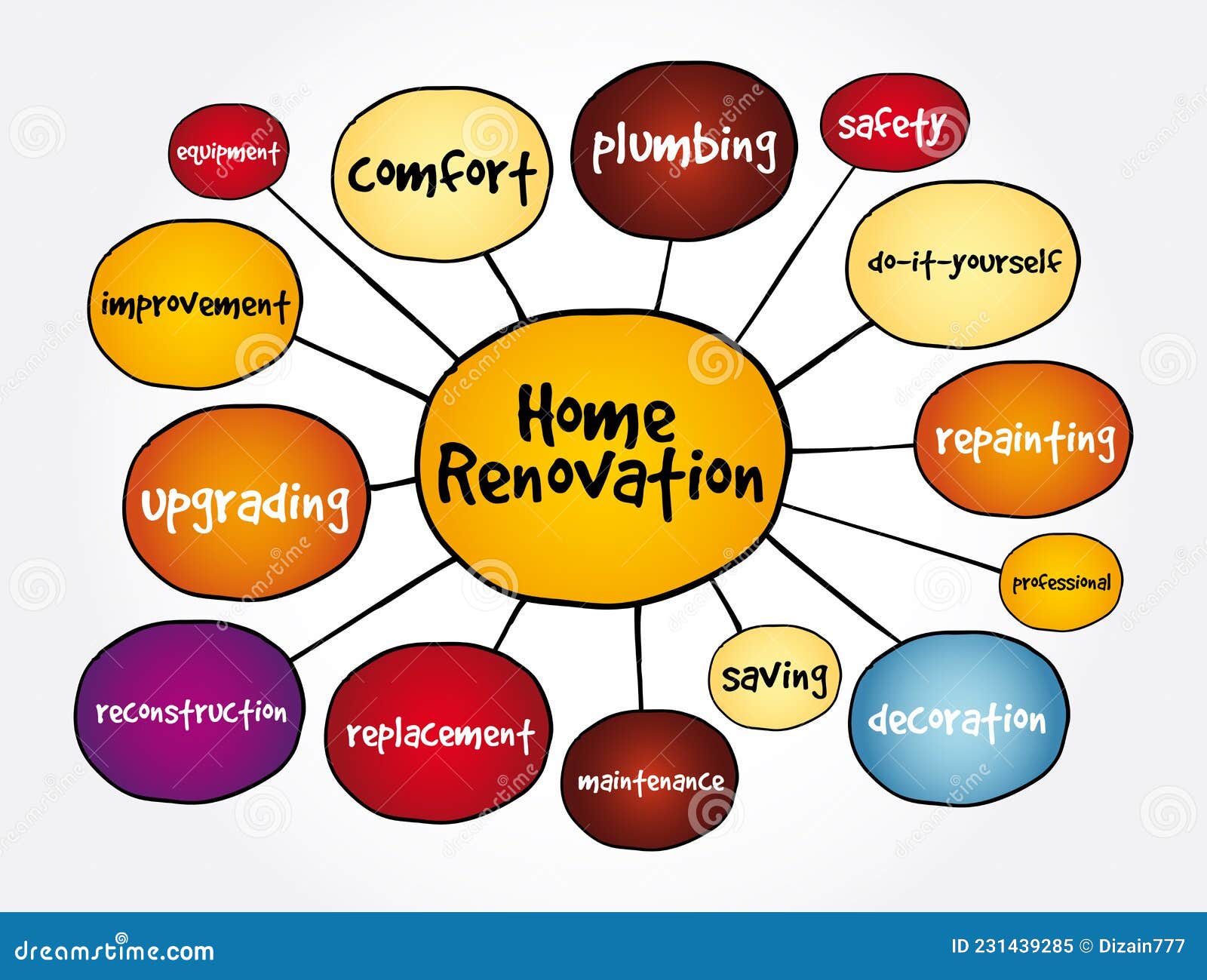 Home Renovation Mind Map, Concept for Presentations and Reports Stock Illustration ...