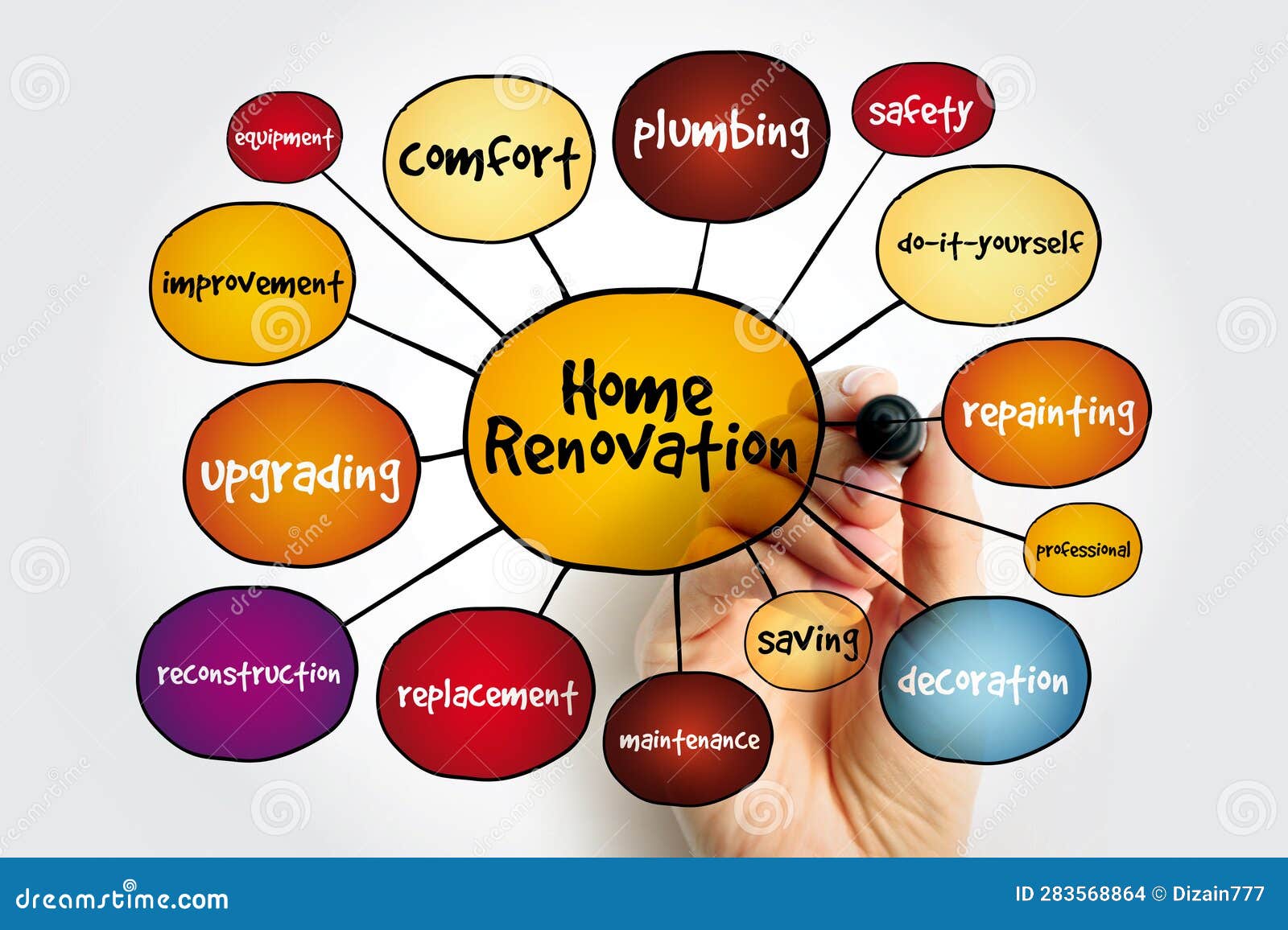 Home Renovation Mind Map, Concept for Presentations and Reports Stock ...
