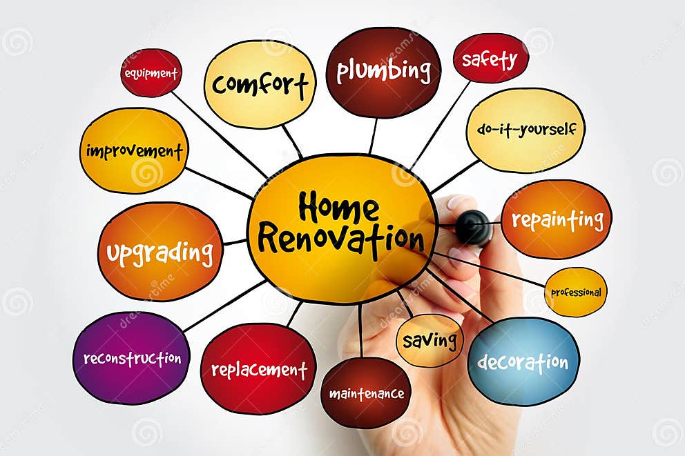 Home Renovation Mind Map, Concept for Presentations and Reports Stock ...