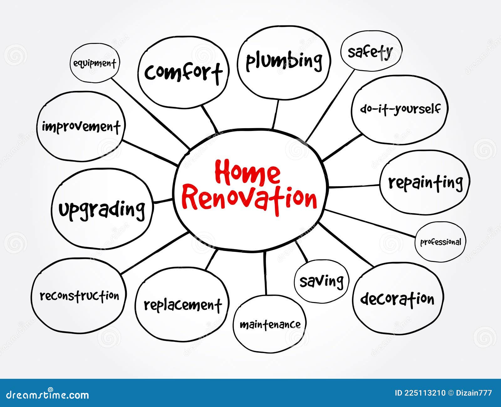Home Renovation Mind Map, Concept for Presentations and Reports Stock ...