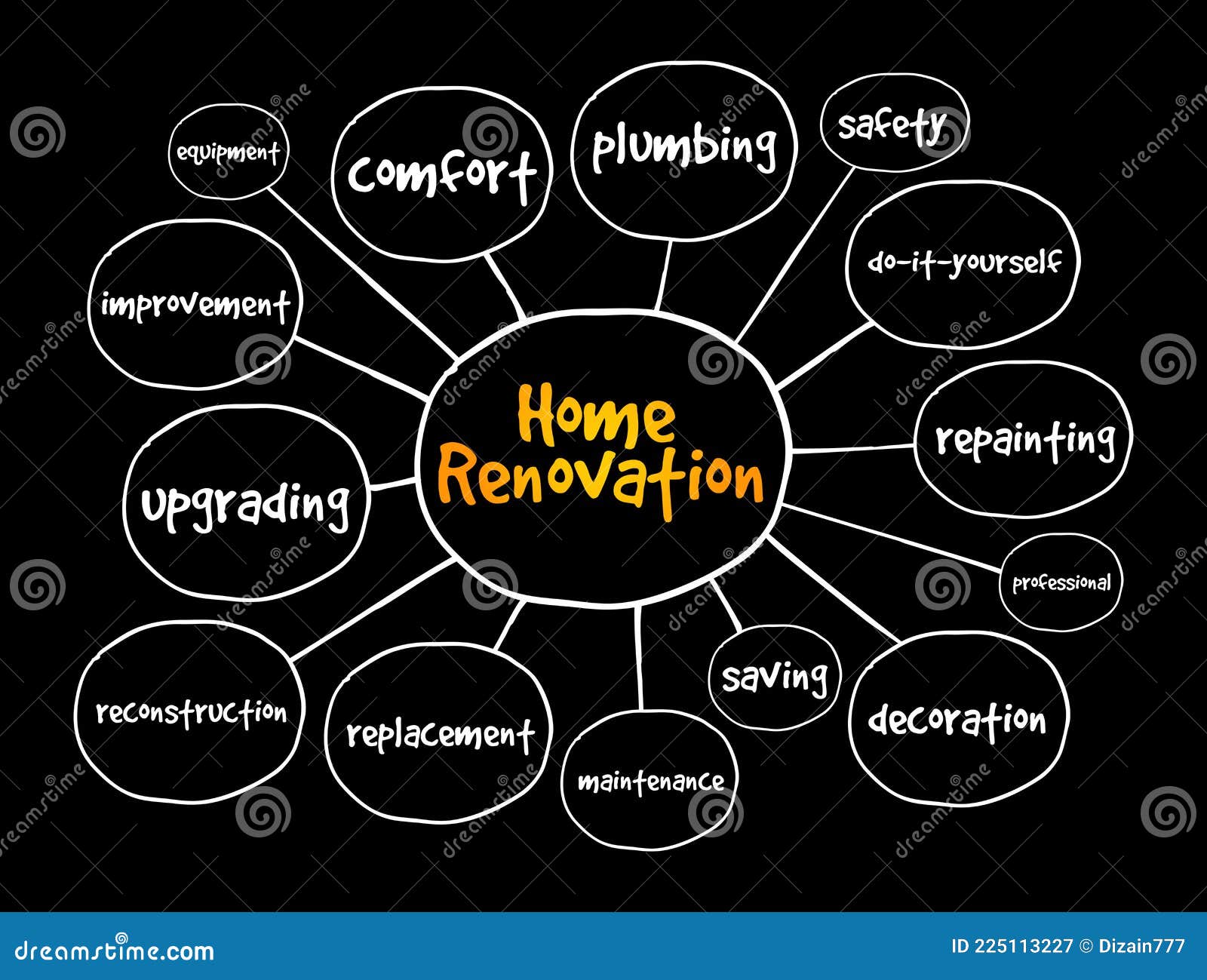 Home Renovation Mind Map, Concept for Presentations and Reports Stock ...