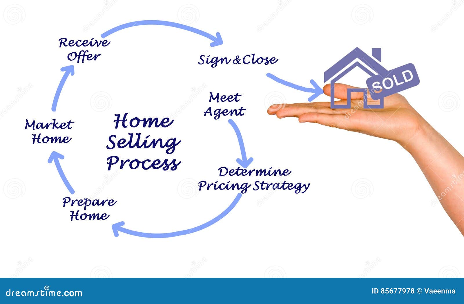 Home Selling Process stock illustration. Illustration of estate - 85677978