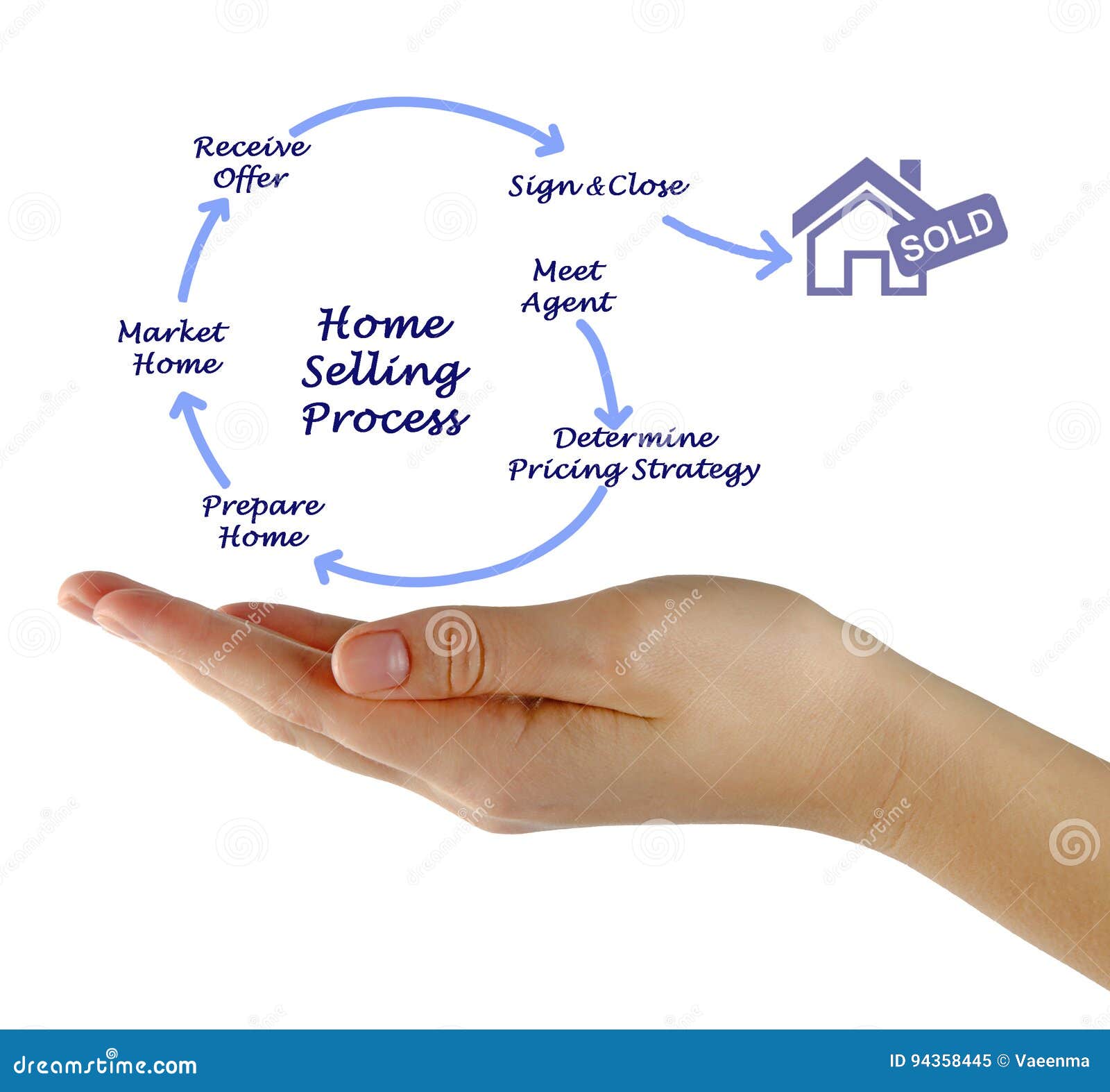 Home Selling Process stock image. Image of consulting - 94358445