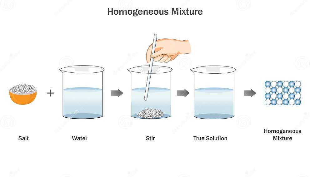 Homogeneous Mixture is Uniform Blend of Substances, Consistent in ...