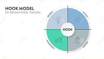 Hook Model of Behavioral Design Strategy Framework Infographic Diagram ...