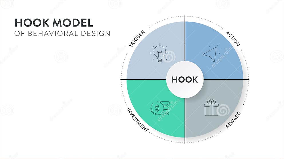 Hook Model of Behavioral Design Strategy Framework Infographic Diagram Banner Template with Icon ...