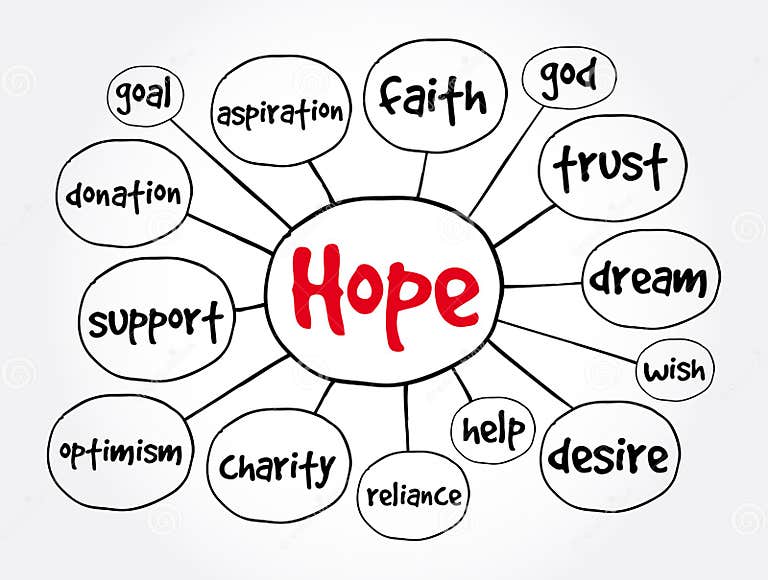 Hope Mind Map, Concept for Presentations and Reports Stock Illustration ...