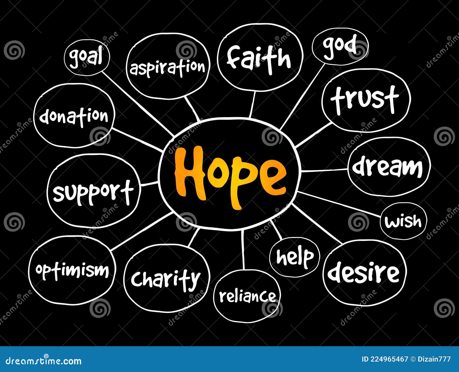 Hope Mind Map, Concept for Presentations and Reports Stock Illustration ...