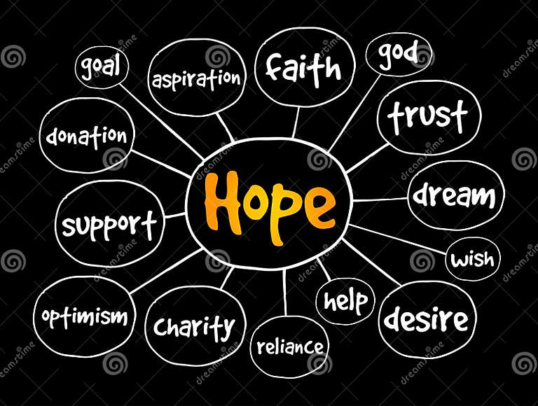 Hope Mind Map, Concept for Presentations and Reports Stock Illustration ...