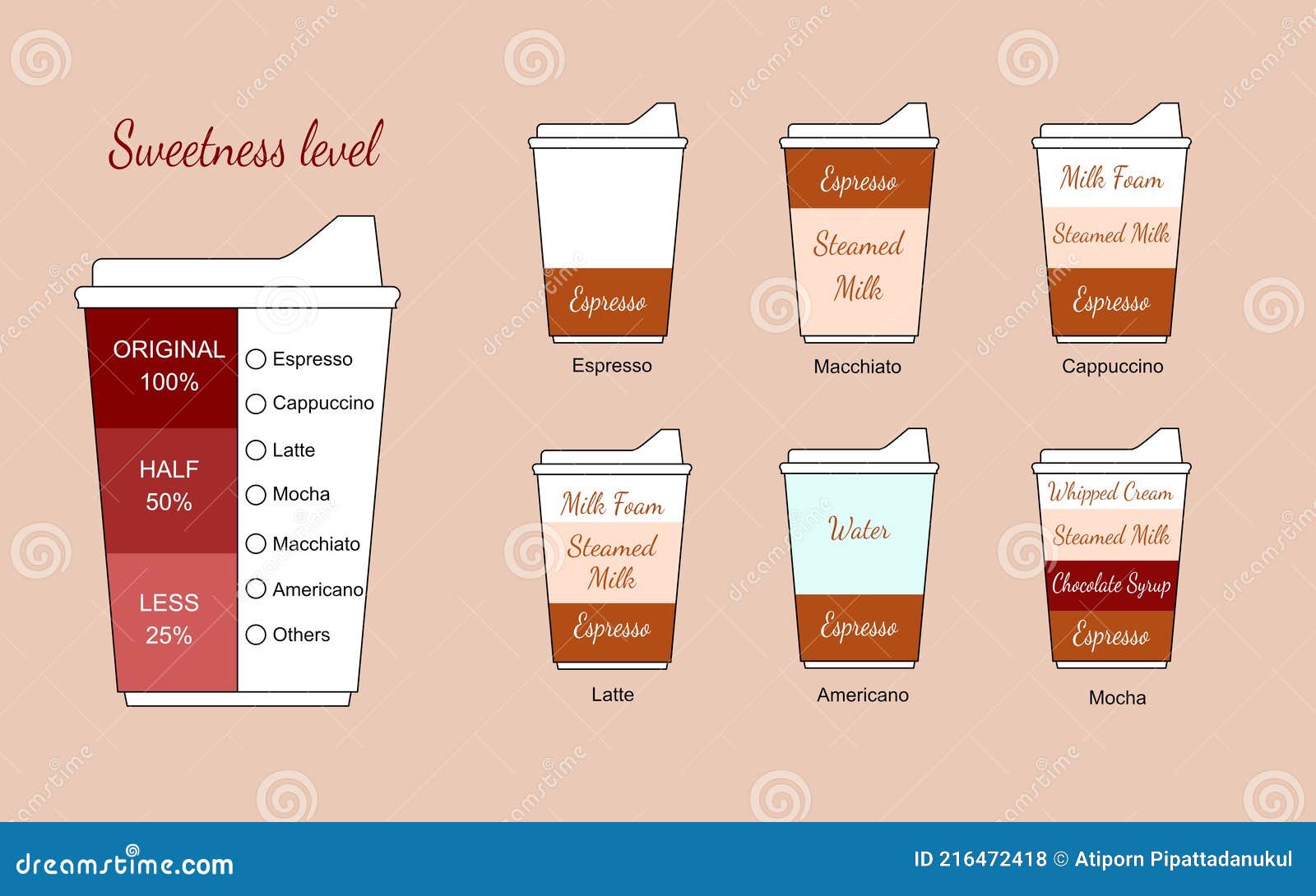 Level Of Coffee Roast. Level Of Coffee Acidity And Taste. Illustration ...