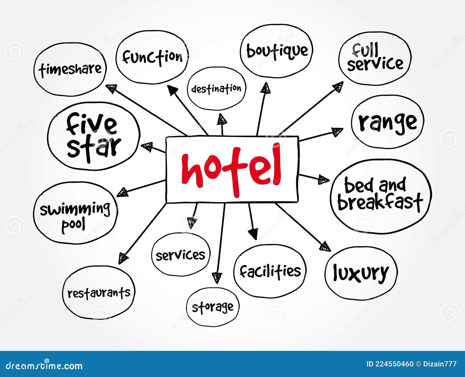 Hotel Mind Map, Concept for Presentations and Reports Stock ...