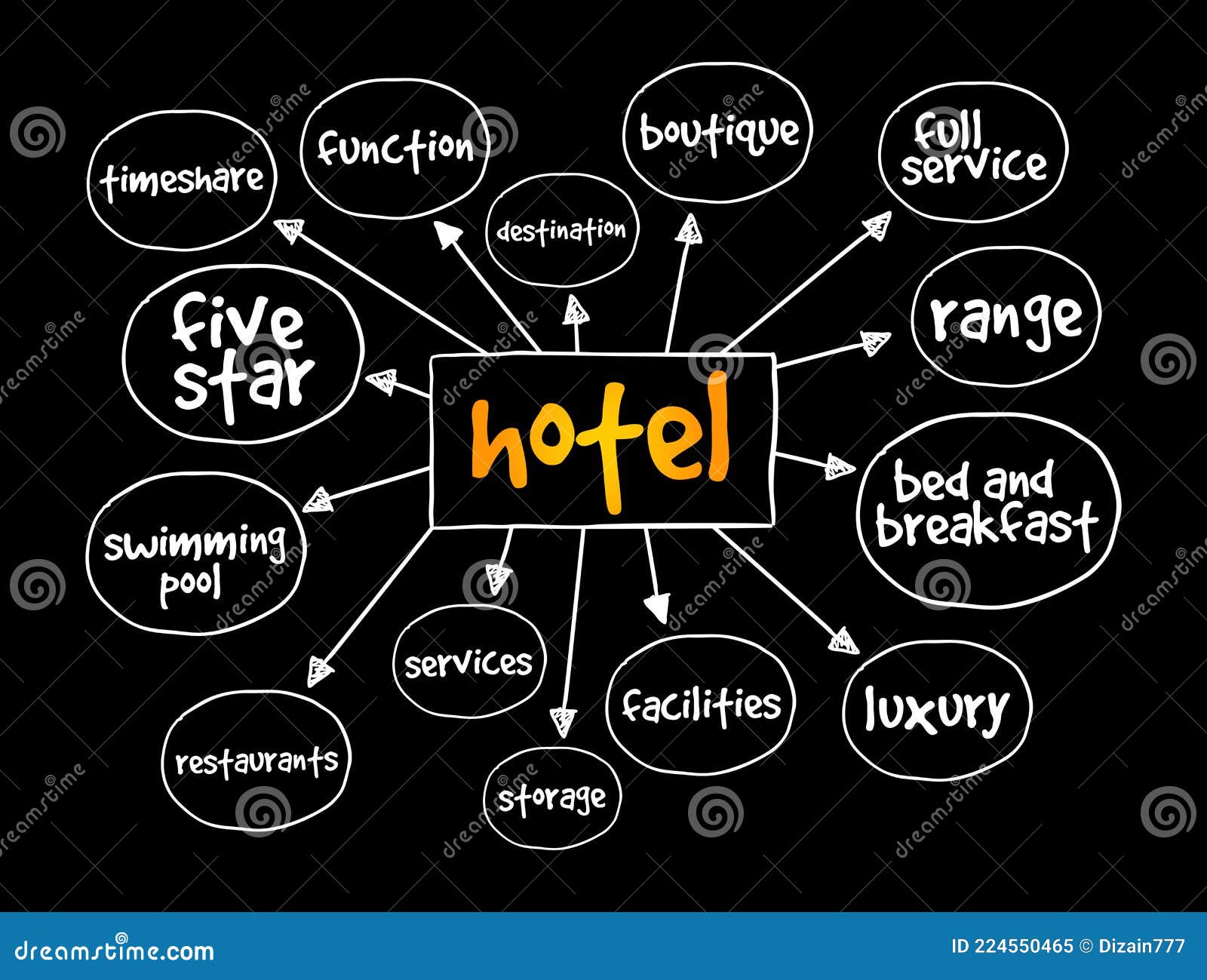 Hotel Mind Map, Concept for Presentations and Reports Stock Illustration - Illustration of ...