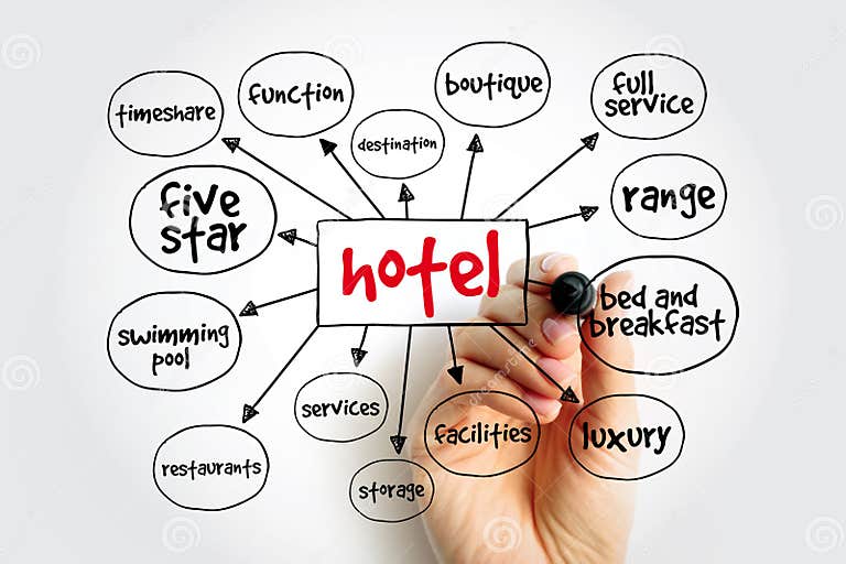 Hotel Mind Map, Concept for Presentations and Reports Stock ...
