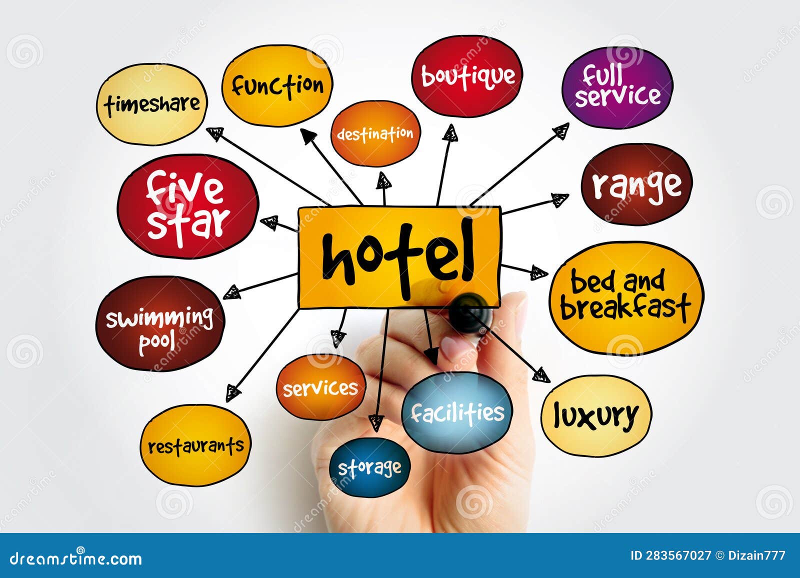 Hotel Mind Map, Concept for Presentations and Reports Stock Image ...