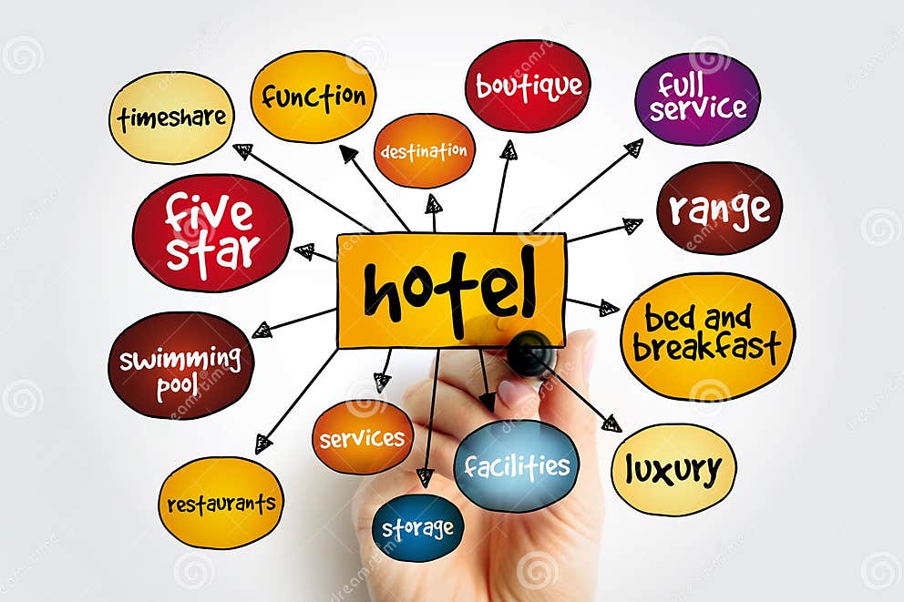 Hotel Mind Map, Concept for Presentations and Reports Stock Image - Image of childcare, mindmap ...