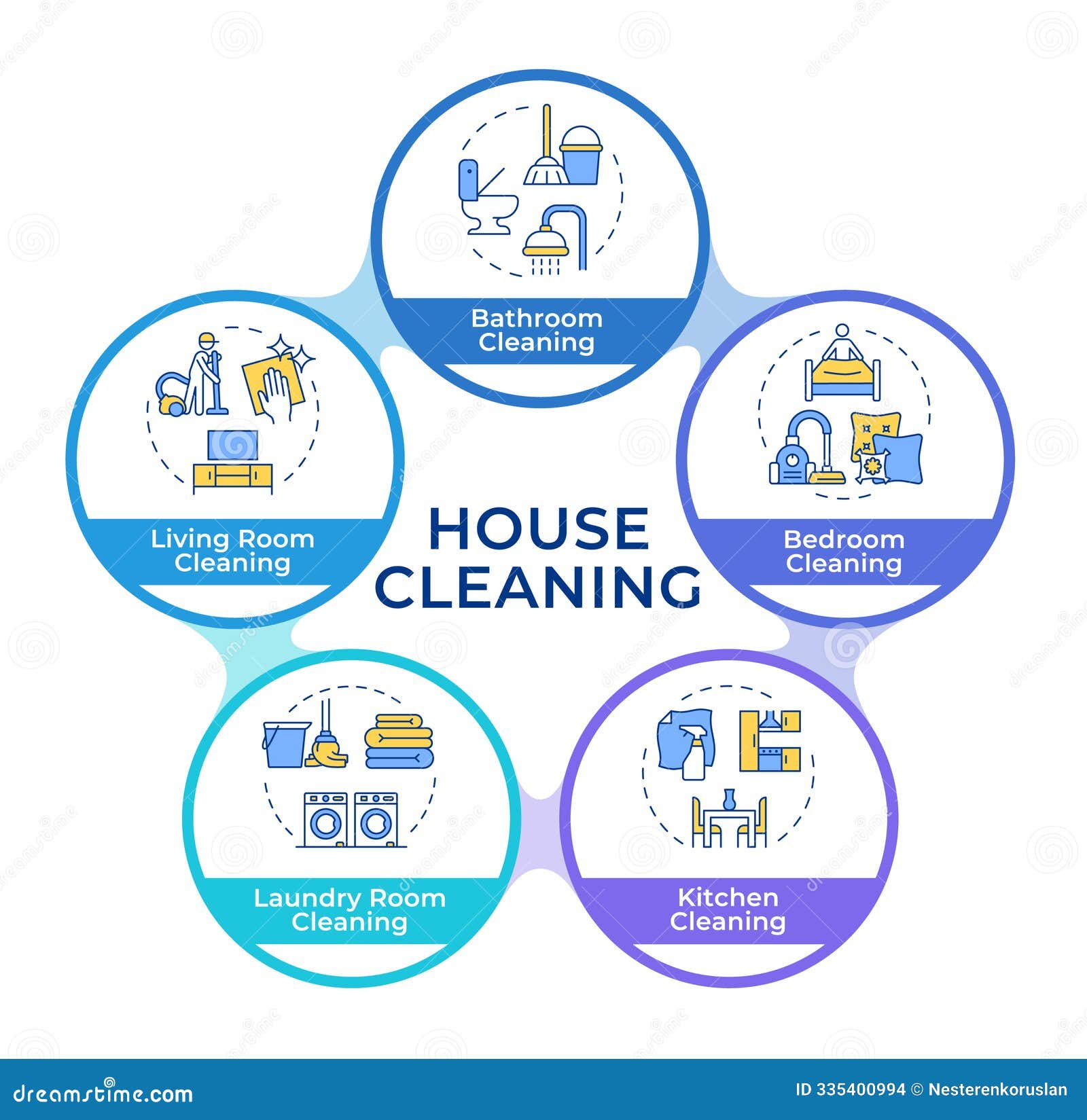 House Cleaning Service Types Infographic Circles Flowchart Stock ...