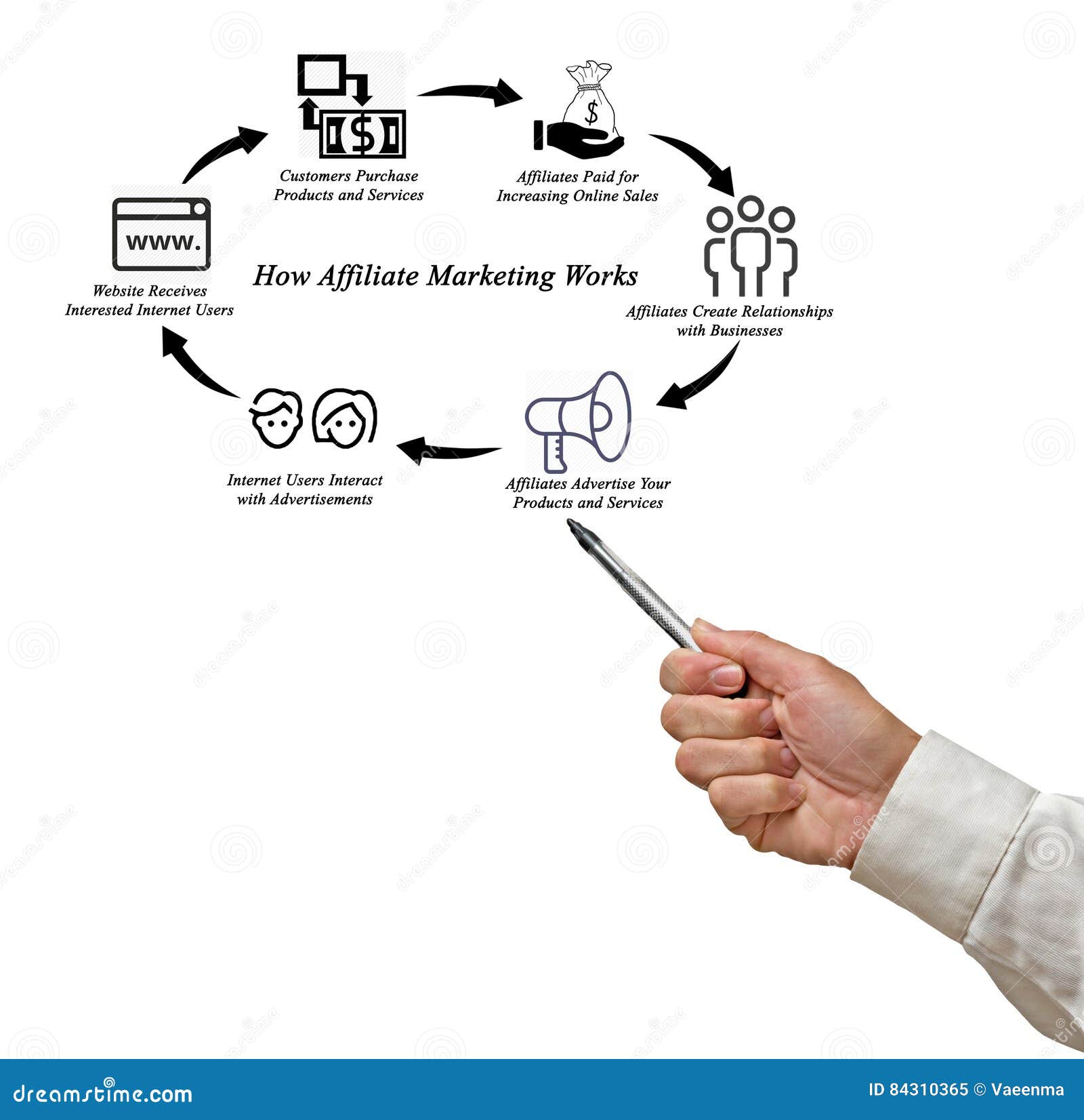 How Affiliate Marketing Works Stock Image - Image of lecture ...