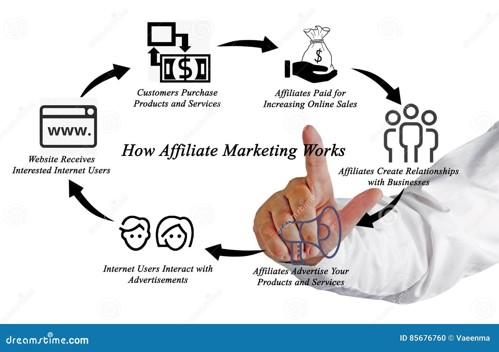 How Affiliate Marketing Works Stock Photo - Image of presenting ...