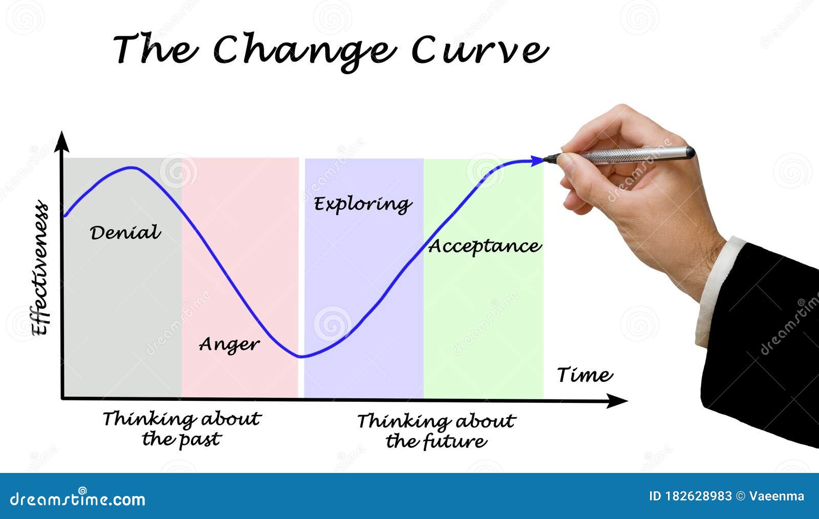 How Competence Changes Over Time Stock Image - Image of denial, time ...