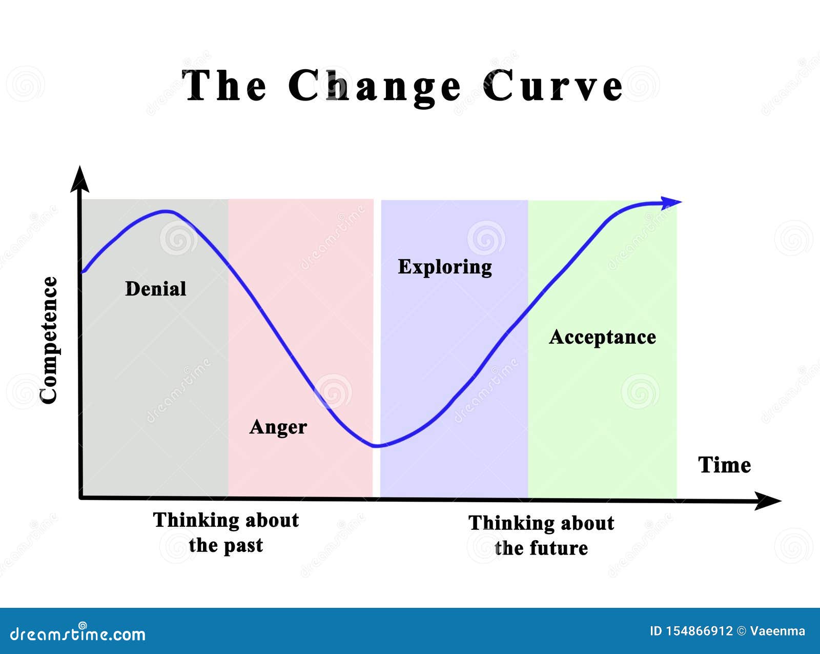 Competence Changes Over Time Stock Illustration - Illustration of ...