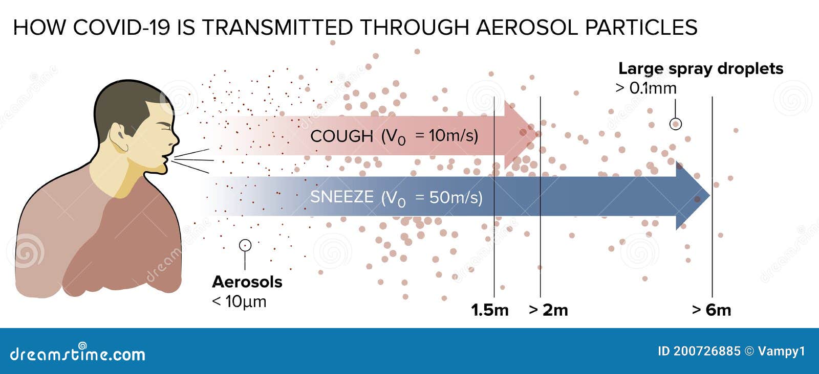 How Covid-19 is Transmitted through Aerosol Particles, Different Type ...