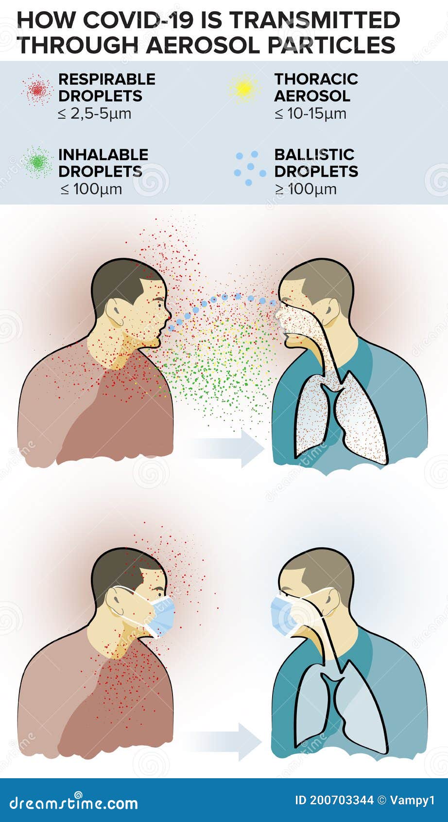 How Covid-19 is Transmitted through Aerosol Particles, Different Type ...