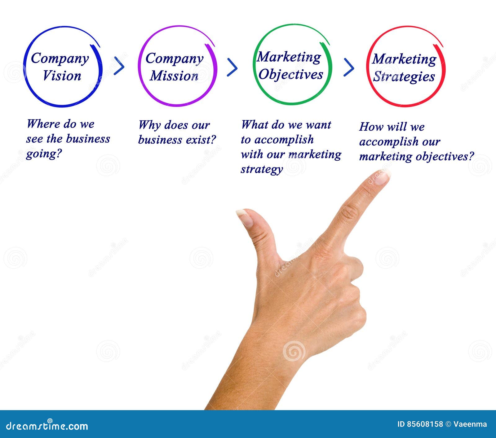 How does company develop stock photo. Image of management - 85608158