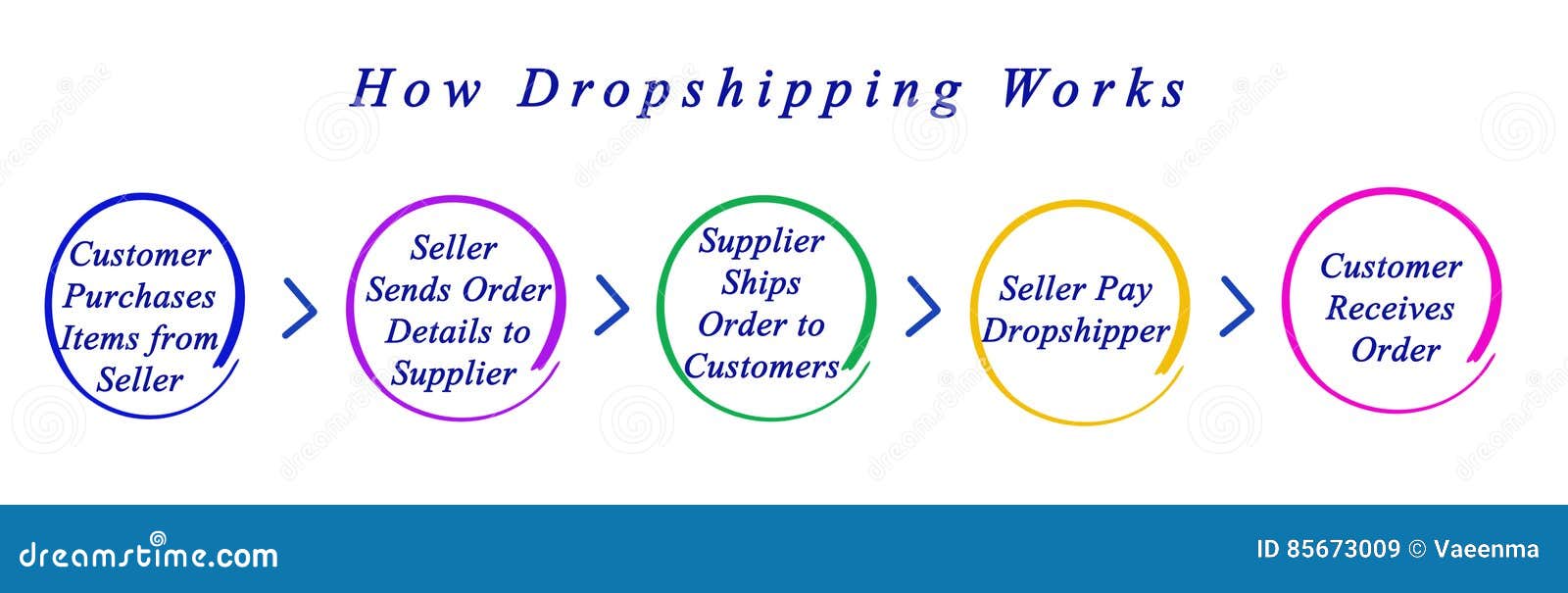 How Dropshipping Works stock illustration. Illustration of internet ...