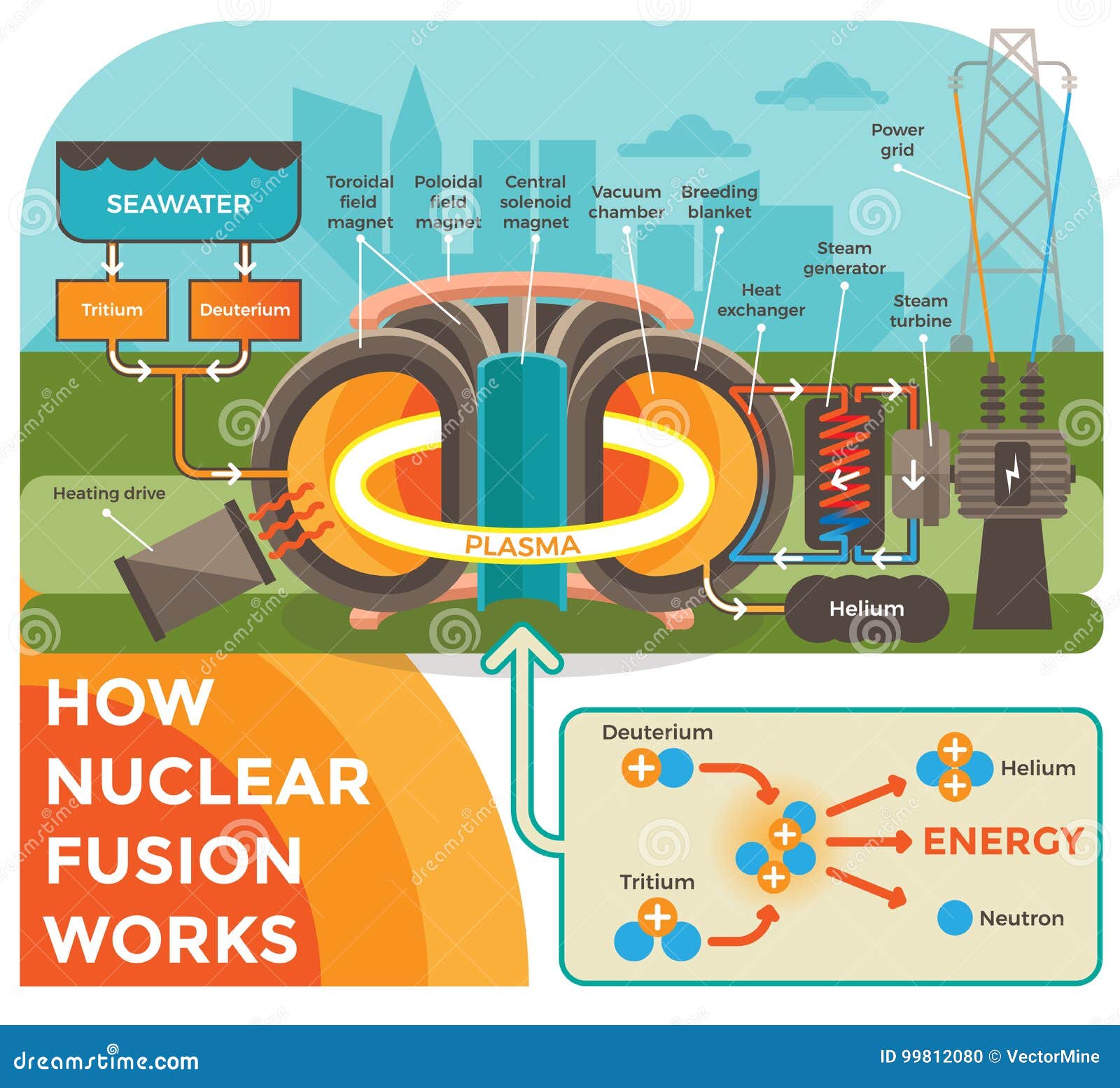 How Hot Fusion Works stock vector. Illustration of futuristic - 99812080
