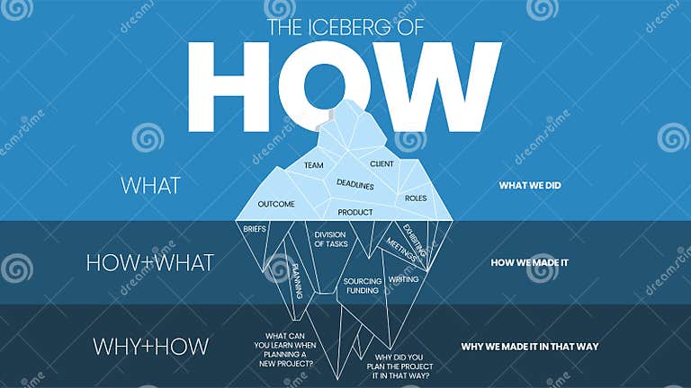 A Vector Illustration of How Iceberg Model Concept. Hidden Iceberg ...