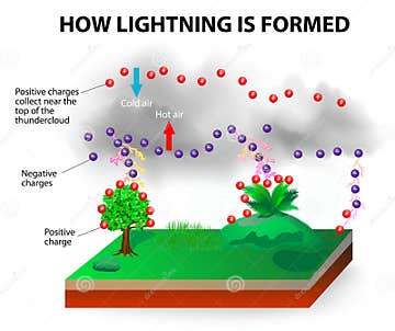 How lightning is formed stock vector. Illustration of isometric - 37563359