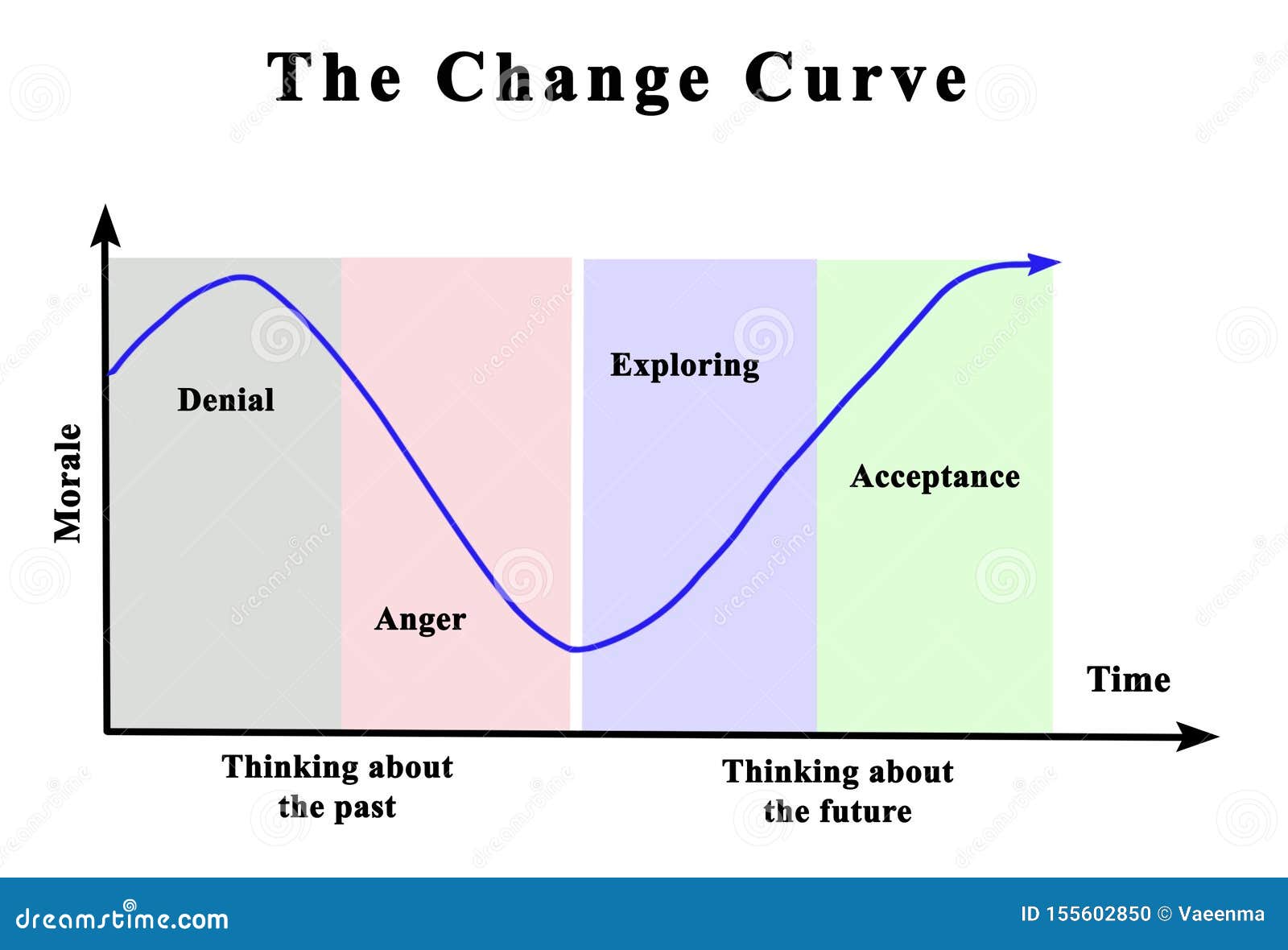 Changes of Morale Over Time Stock Illustration - Illustration of future ...