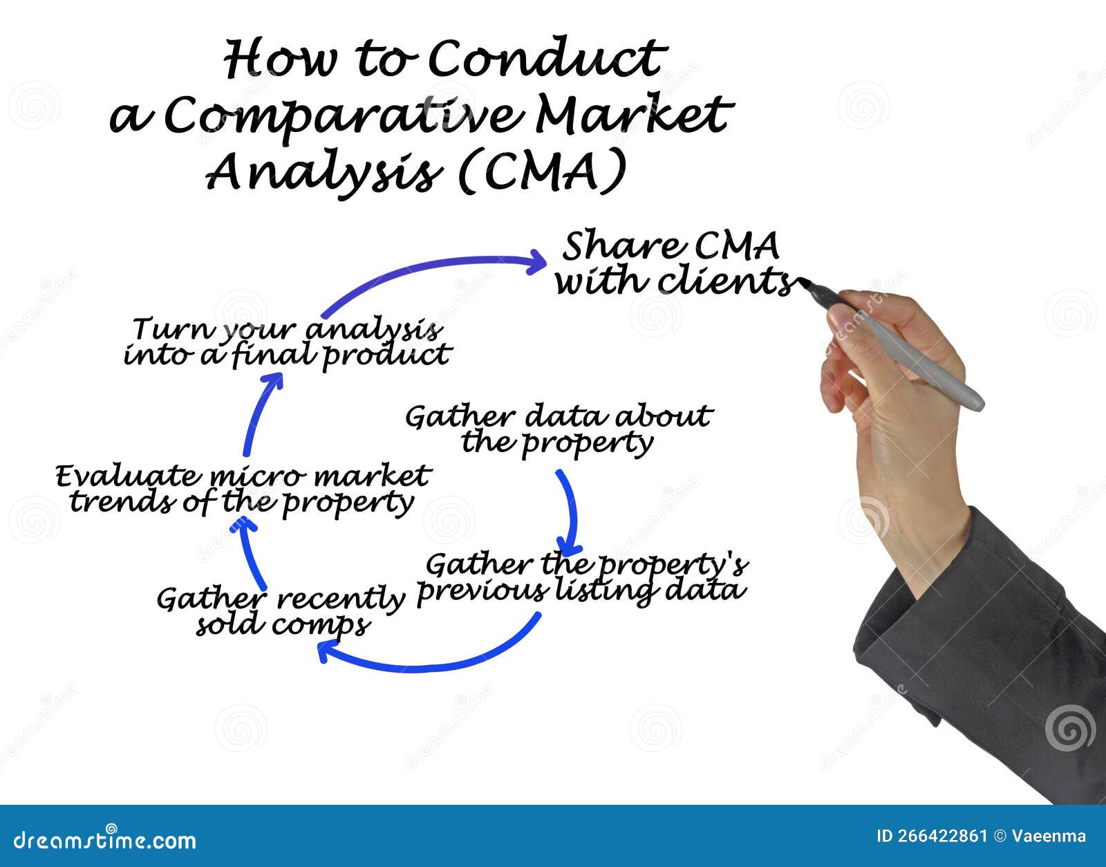 Createing a CMA stock image. Image of product, sold - 266422861