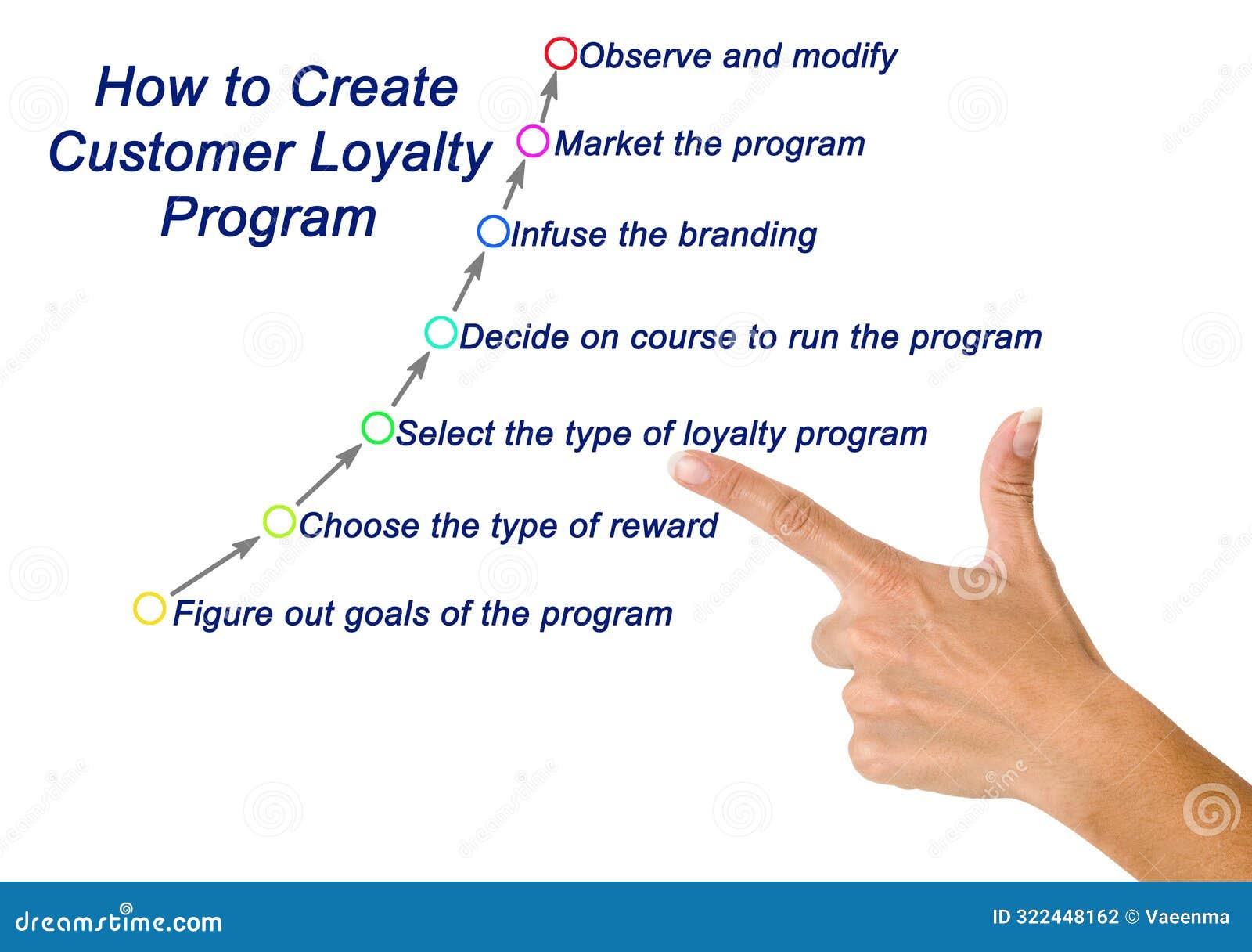 Creating Customer Loyalty Program Stock Photo - Image of diagram ...