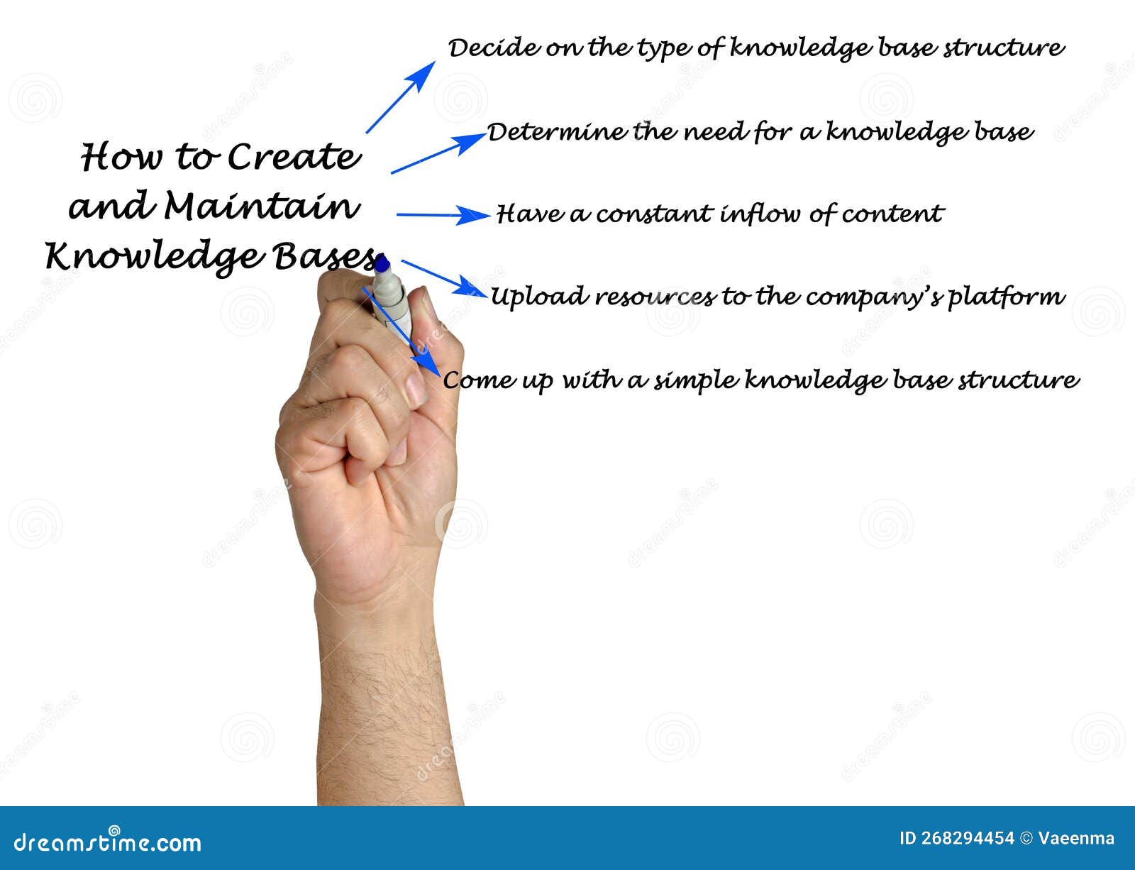 Creating and Maintaining Knowledge Bases Stock Photo - Image of 3445 ... Creating and Maintaining Knowledge Bases Stock Photo - Image of 3445 ...