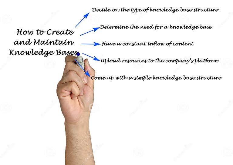 Creating and Maintaining Knowledge Bases Stock Photo - Image of 3445 ...