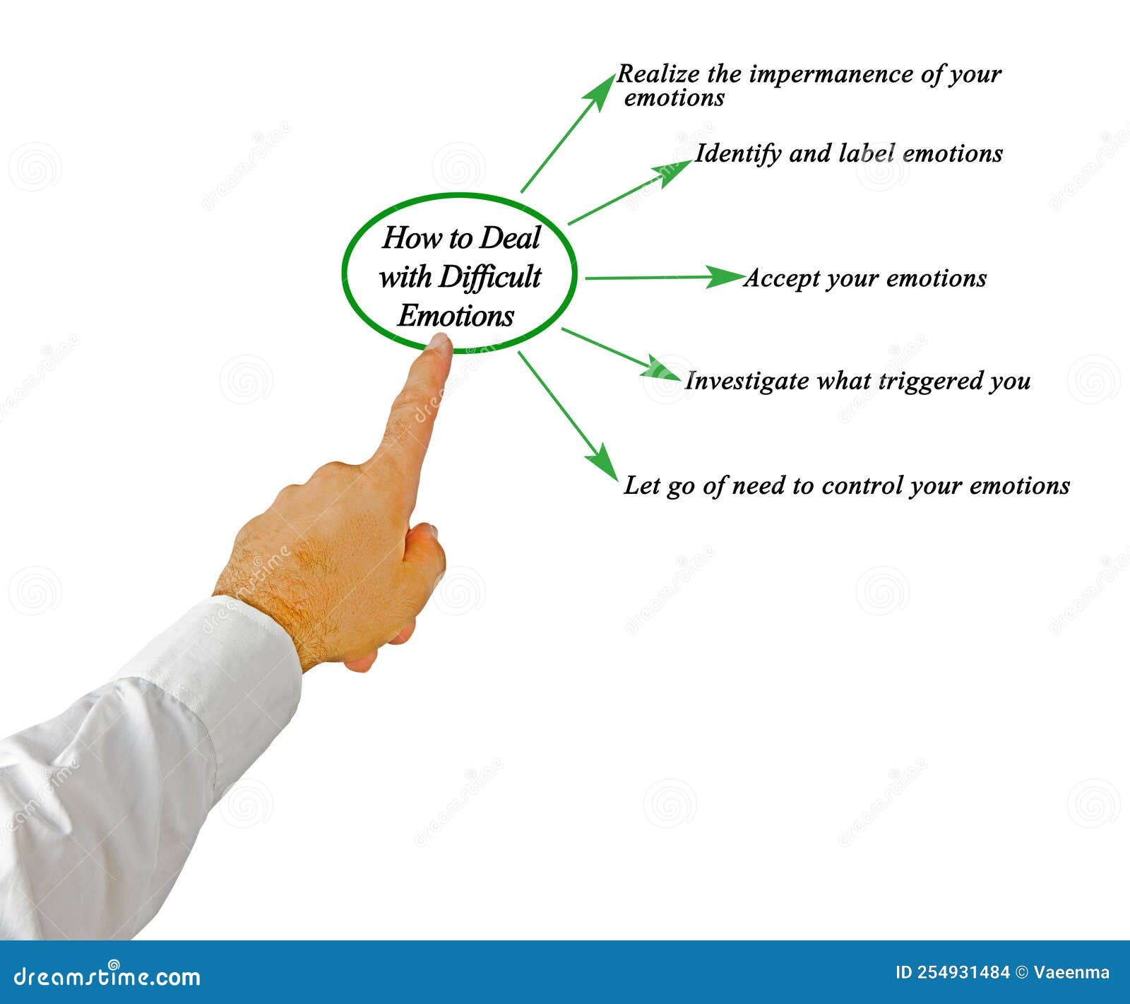 How To Deal with Difficult Emotions Stock Photo - Image of finger ...