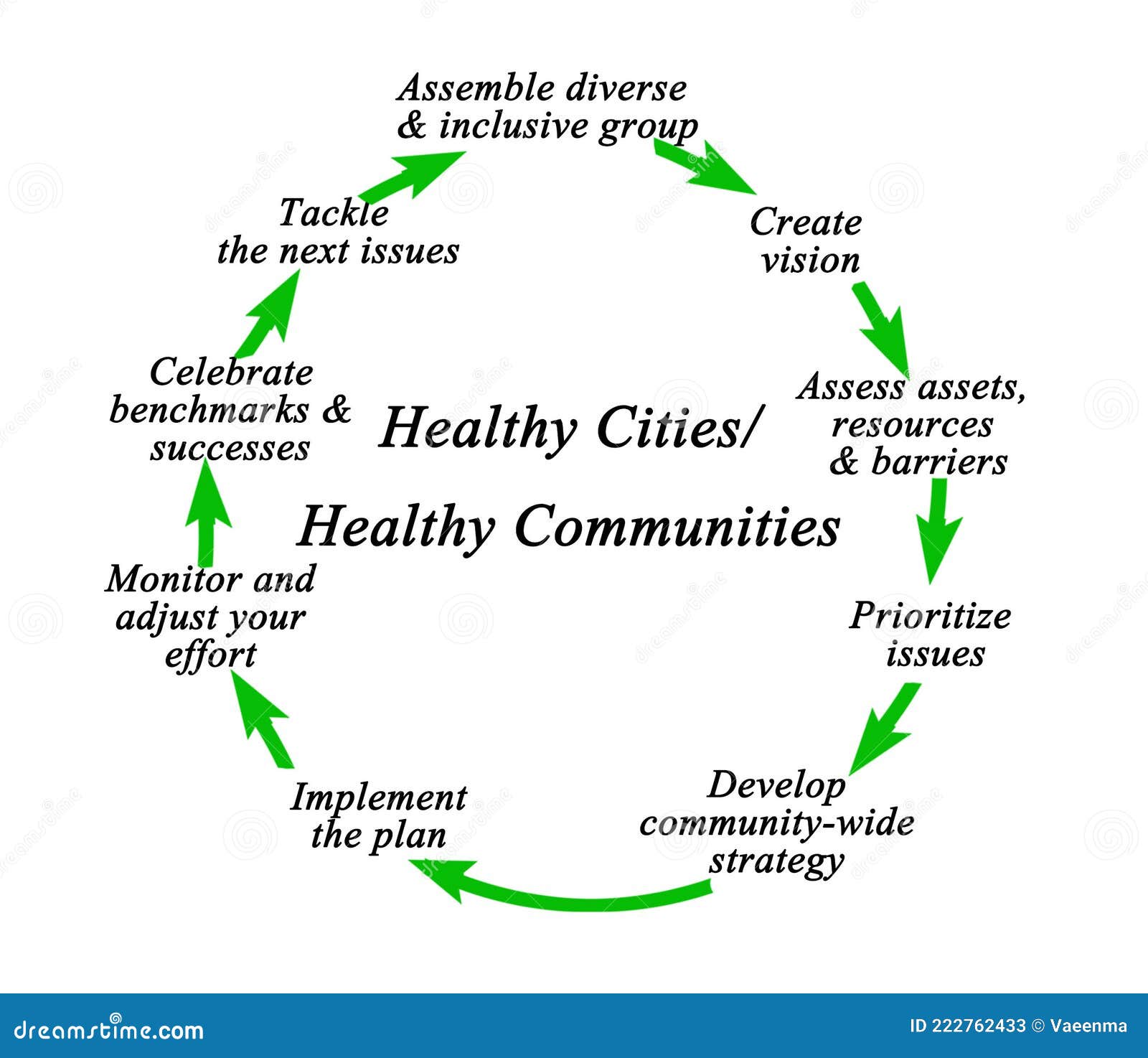 Healthy Cities/Healthy Communities Stock Illustration - Illustration of ...