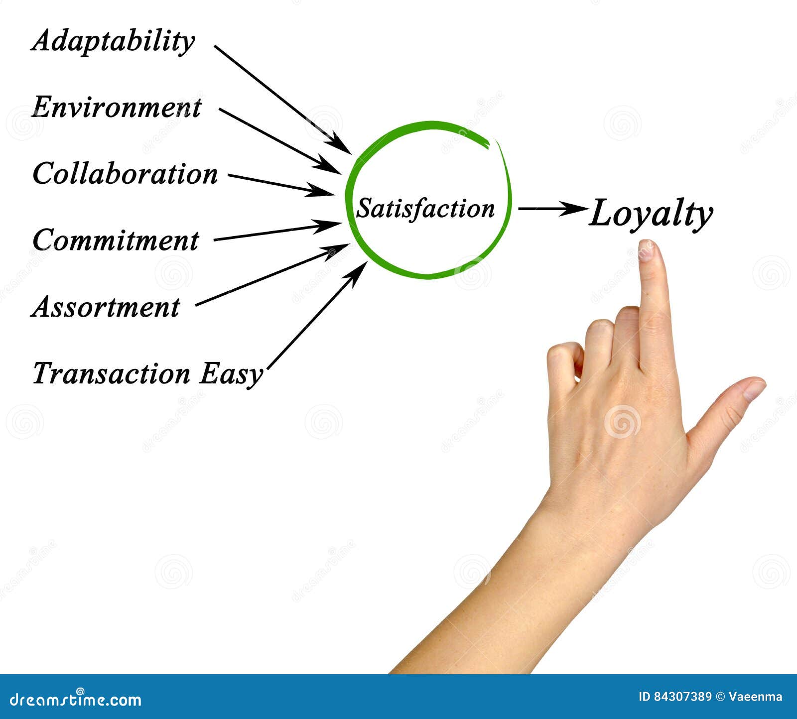 How to get Loyalty stock image. Image of loyalty, manager - 84307389