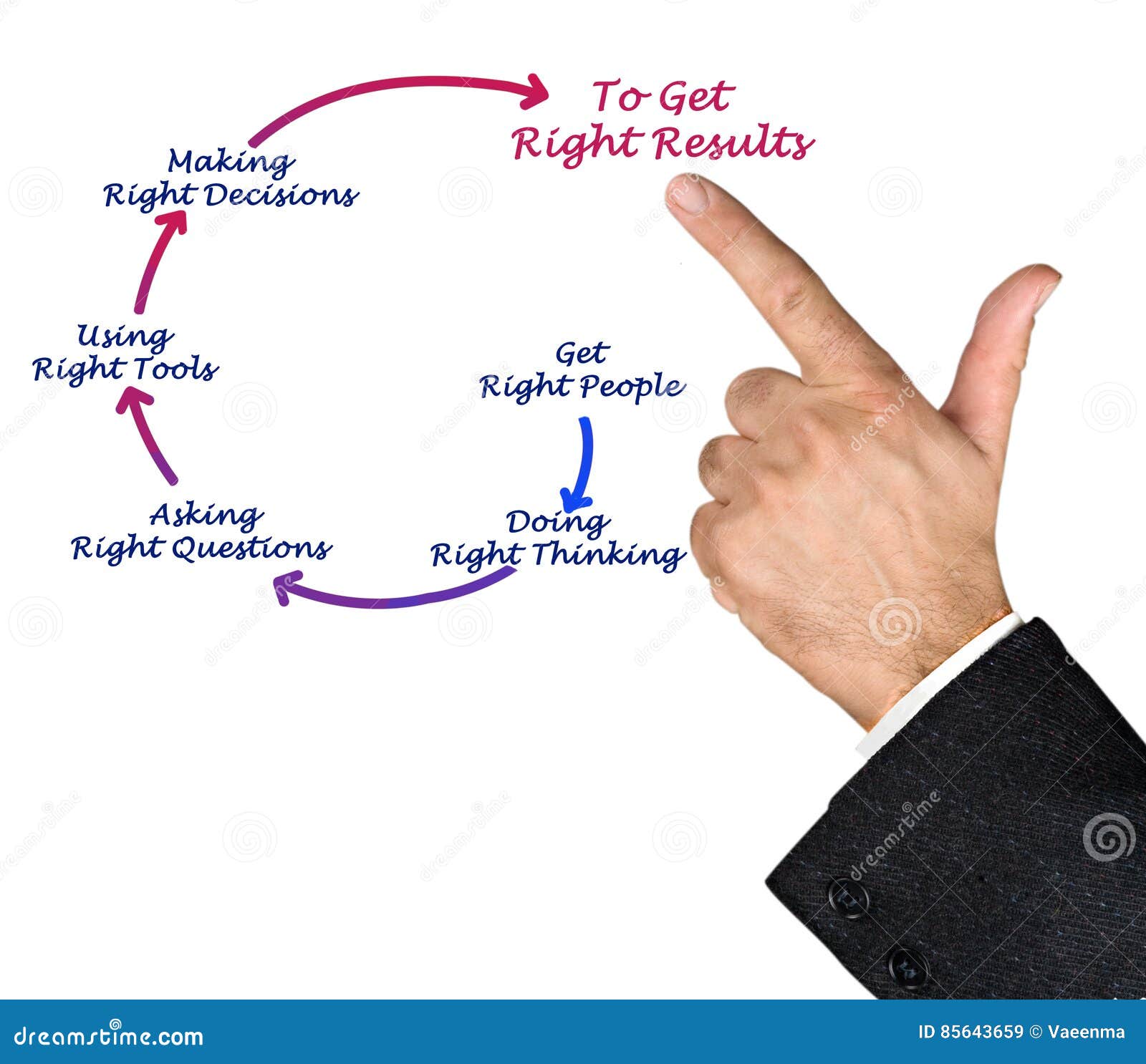How to Get Right Results stock image. Image of right - 85643659