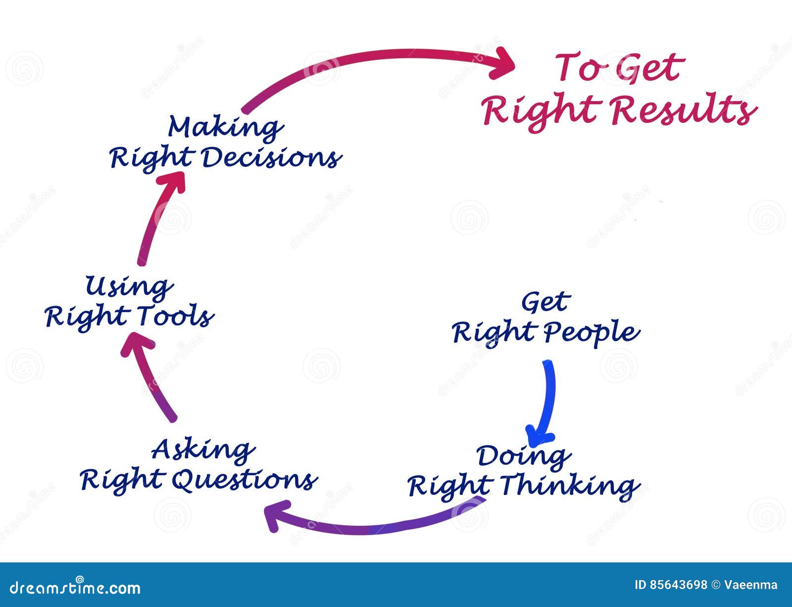 How to Get Right Results stock illustration. Illustration of thinking ...