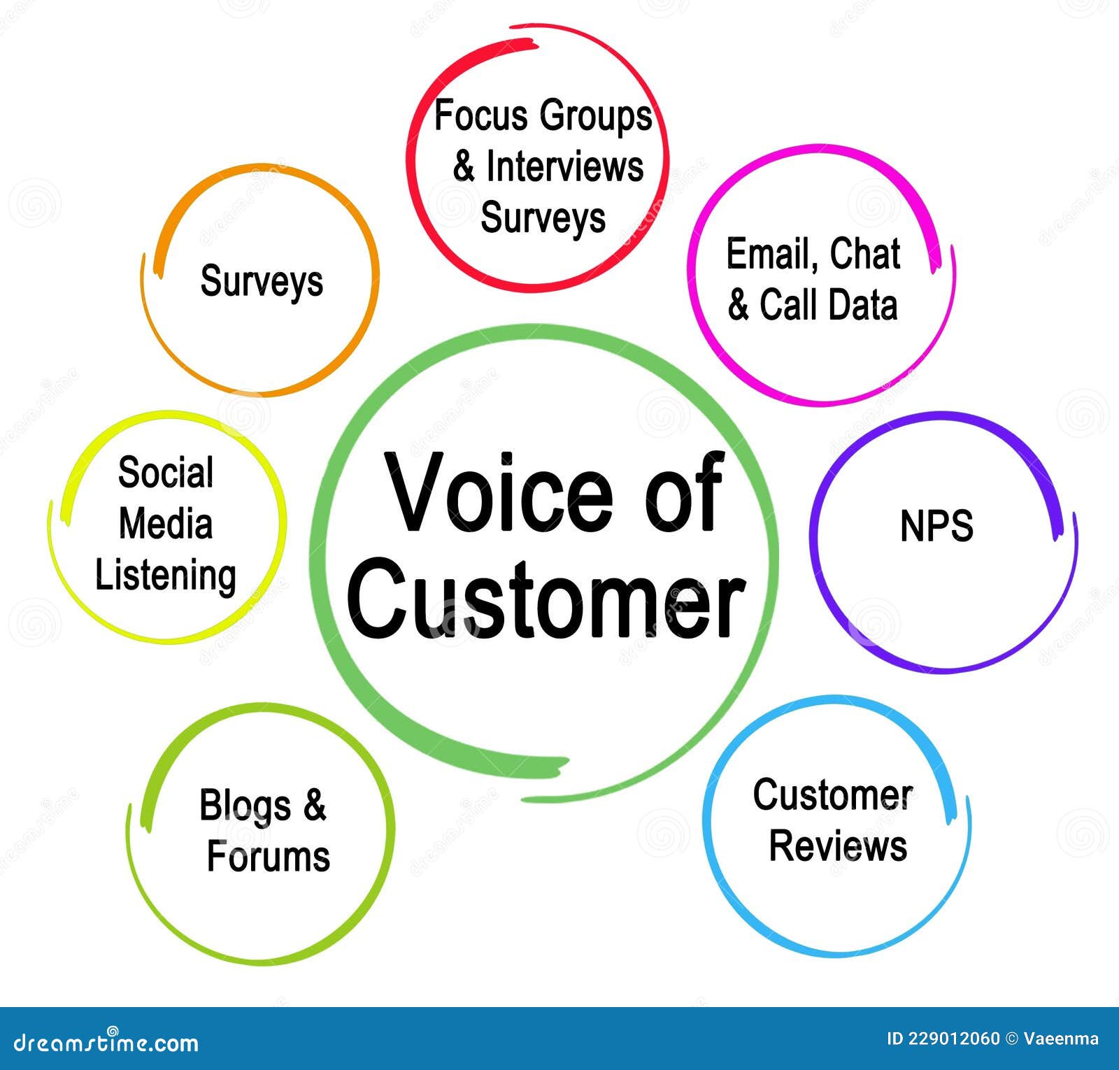 A Voice Of The Customer Icon Representing The Collection And Analysis ...