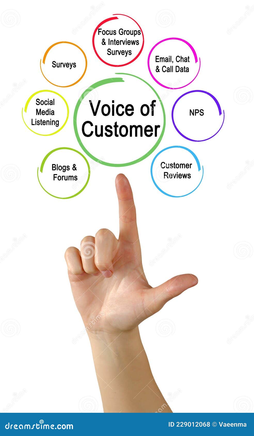 Voice of Customer stock photo. Image of groups, reviews - 229012068