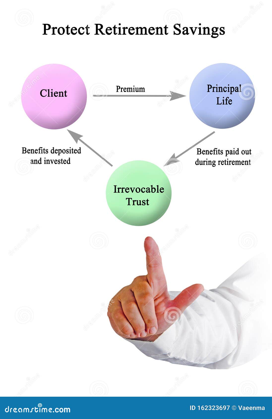 Protecting Retirement Savings Stock Image - Image of finger, safety ...