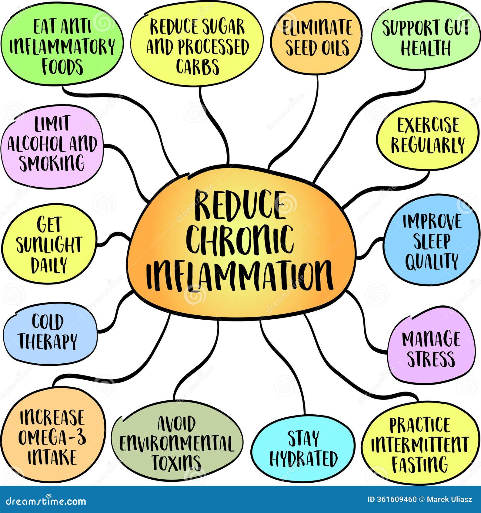 How To Reduce Chronic Inflammation Tips Stock Vector - Illustration of ...